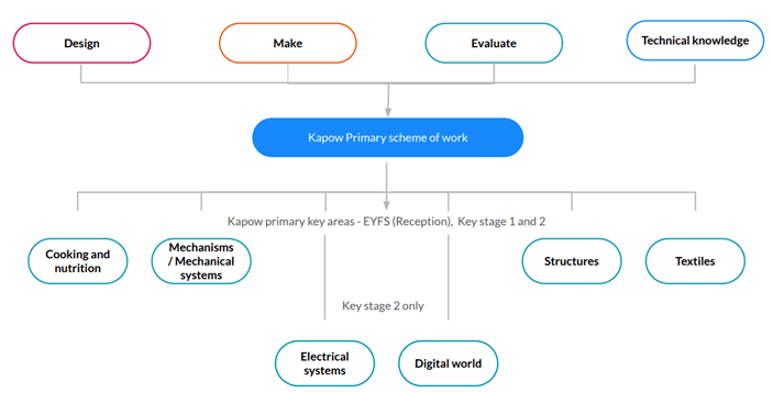 Design Technology - Clayton Village Primary School : Clayton Village ...